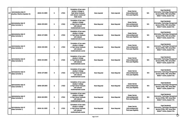 PNP Non-Uniformed Personnel (NUP) Vacant Position | PDF