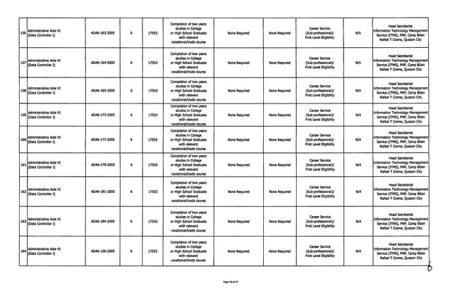 PNP Non-Uniformed Personnel (NUP) Vacant Position | PDF