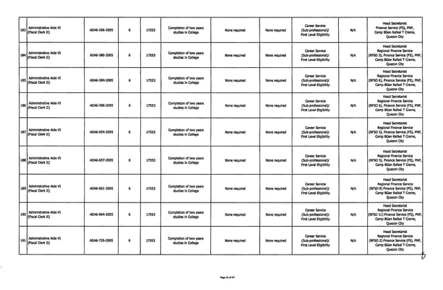 PNP Non-Uniformed Personnel (NUP) Vacant Position | PDF