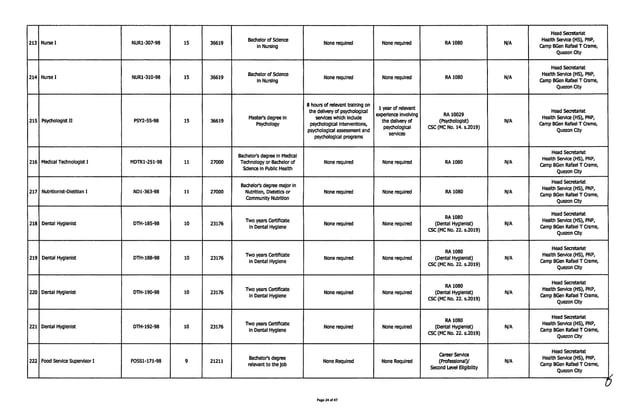 PNP Non-Uniformed Personnel (NUP) Vacant Position | PDF