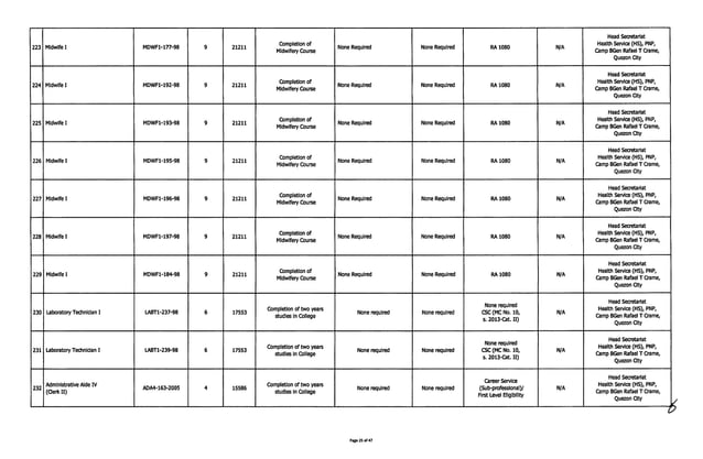 PNP Non-Uniformed Personnel (NUP) Vacant Position | PDF