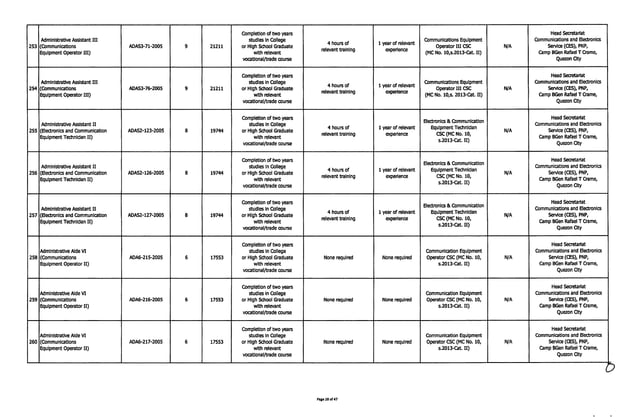 PNP Non-Uniformed Personnel (NUP) Vacant Position | PDF