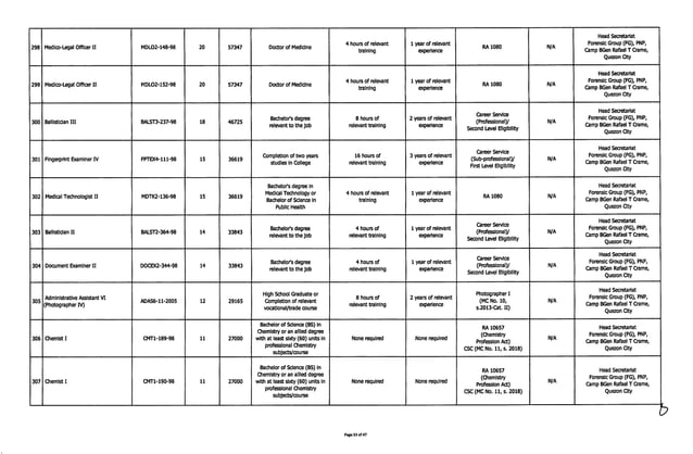 PNP Non-Uniformed Personnel (NUP) Vacant Position | PDF