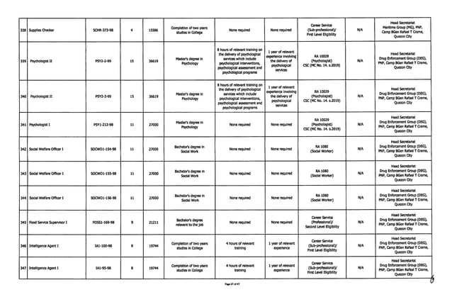 PNP Non-Uniformed Personnel (NUP) Vacant Position | PDF