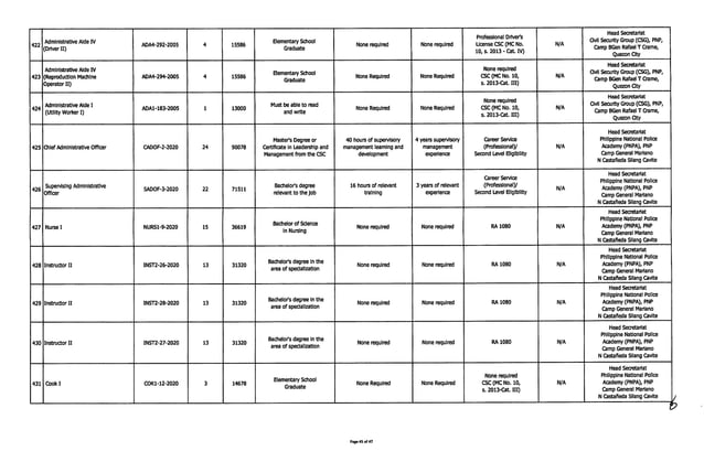 PNP Non-Uniformed Personnel (NUP) Vacant Position | PDF