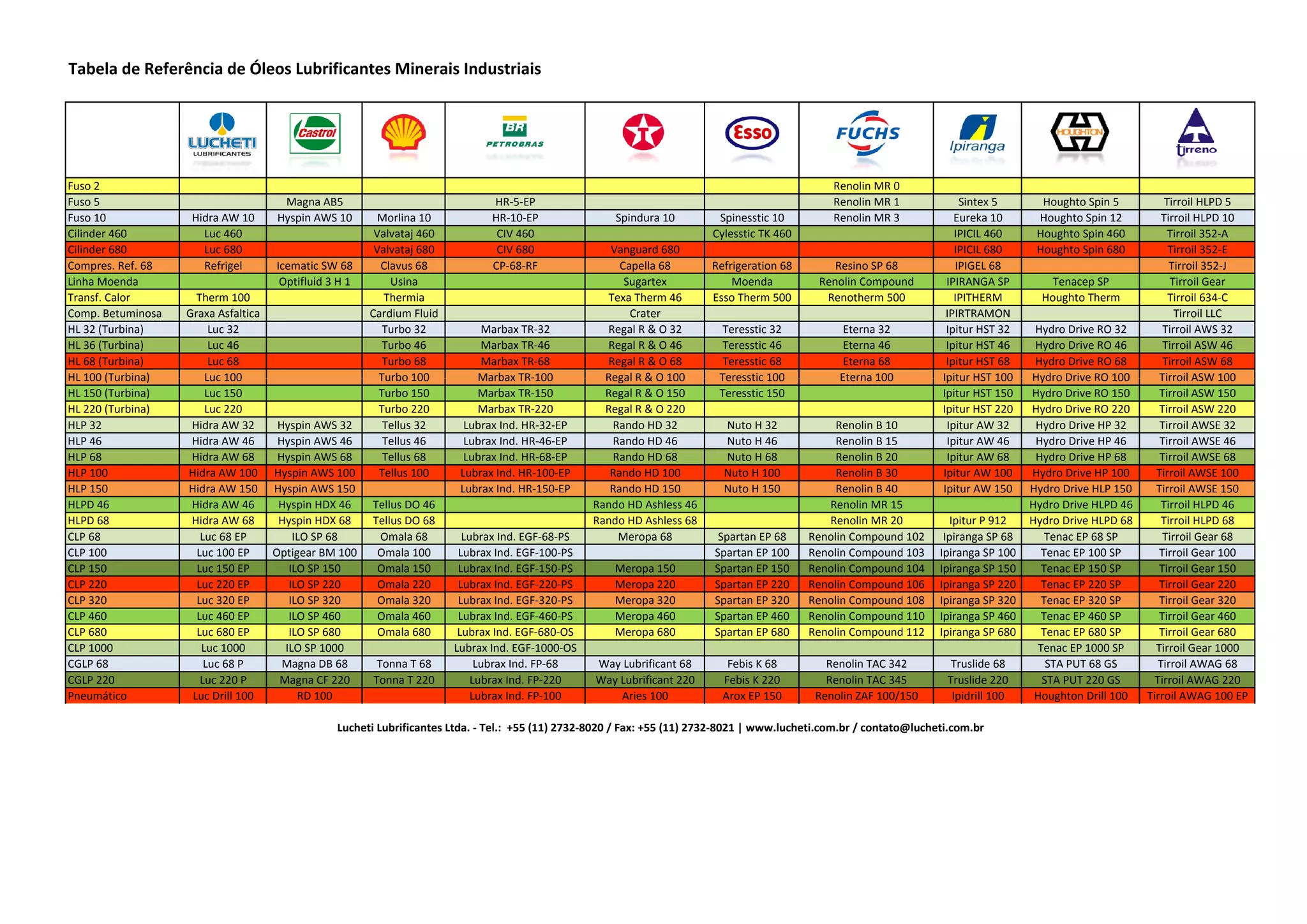 Tabela de Referência de Óleos Lubrificantes Minerais Industriais | PDF