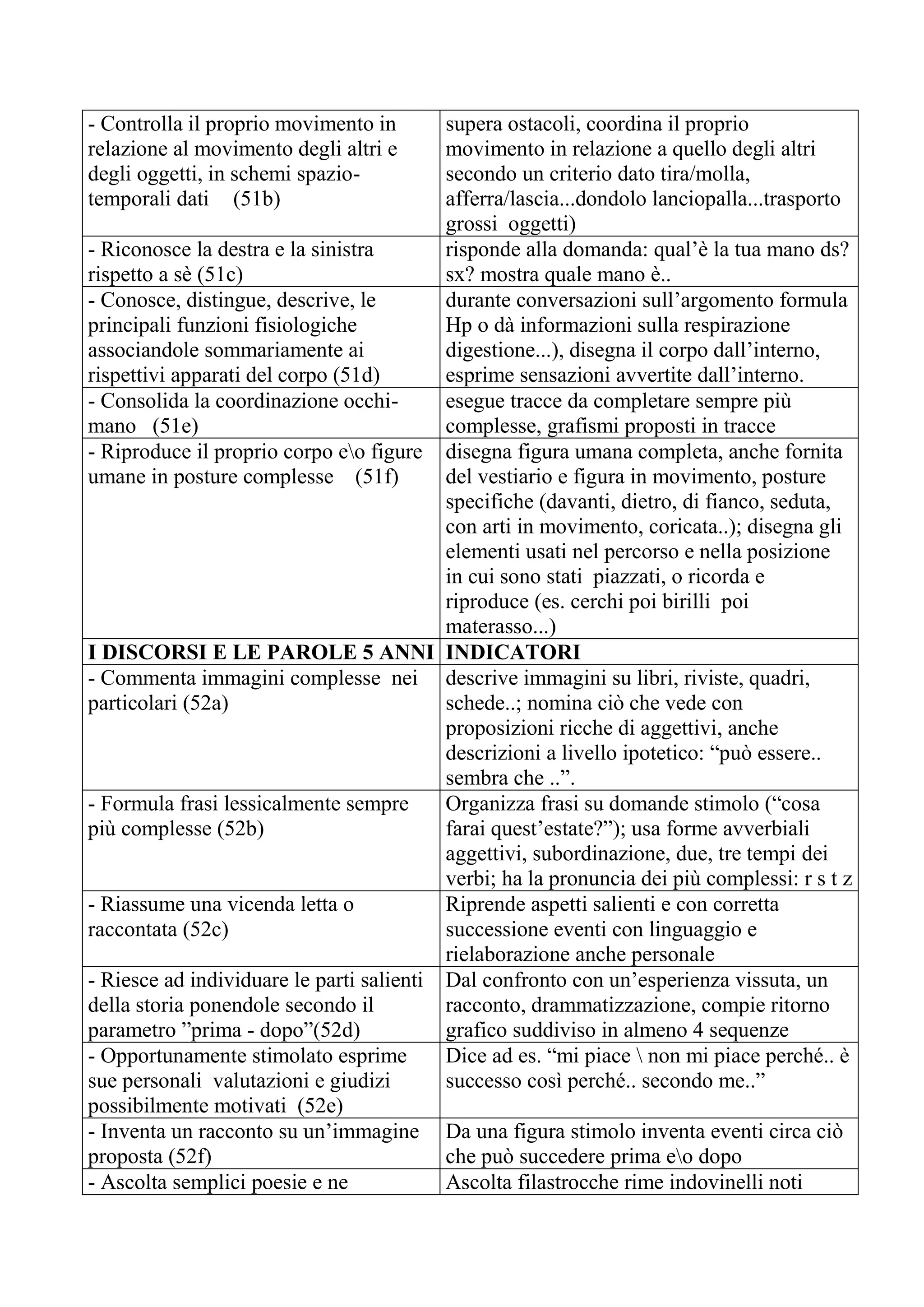 Tab competenze indicatori | PDF