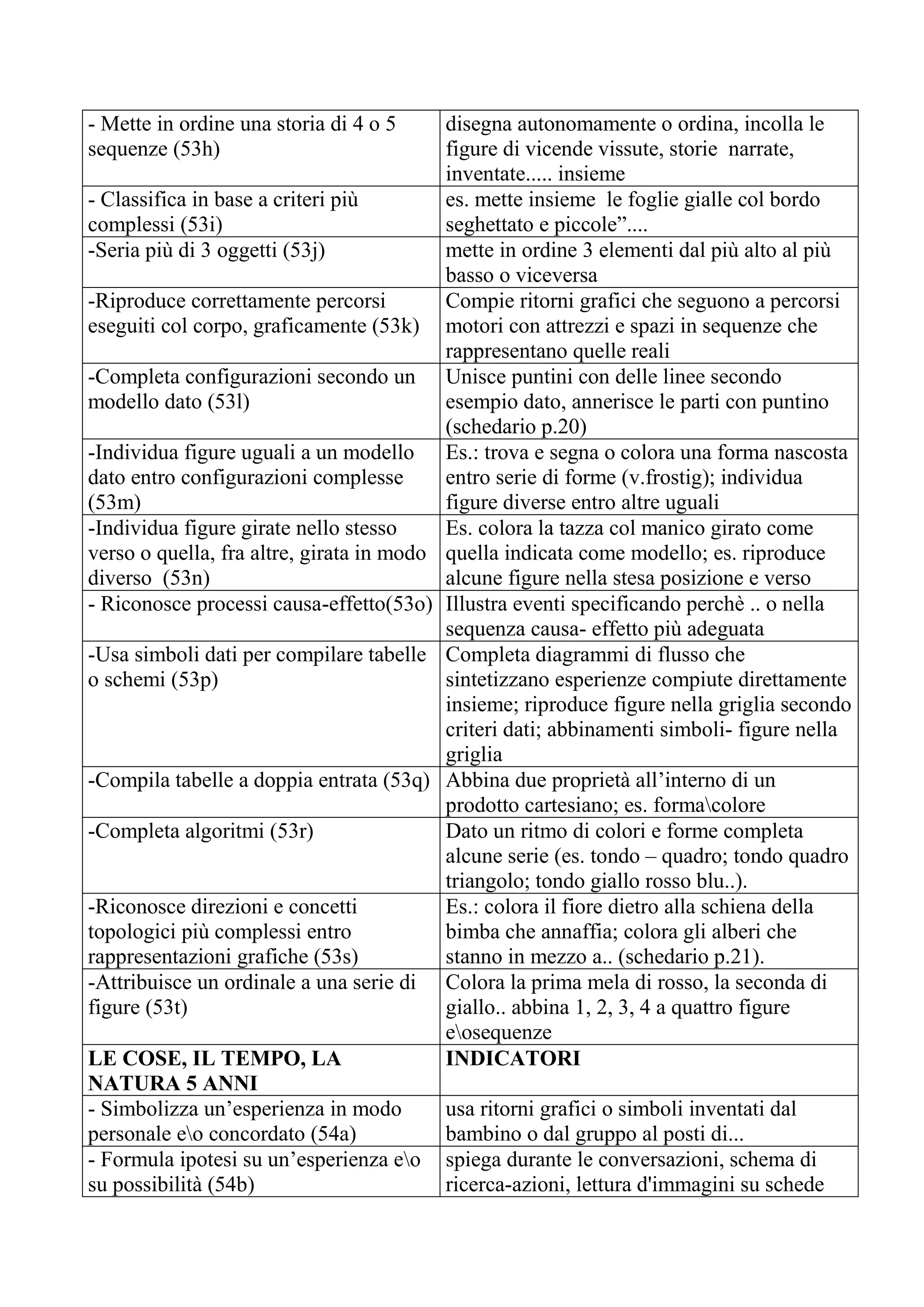Tab competenze indicatori | PDF
