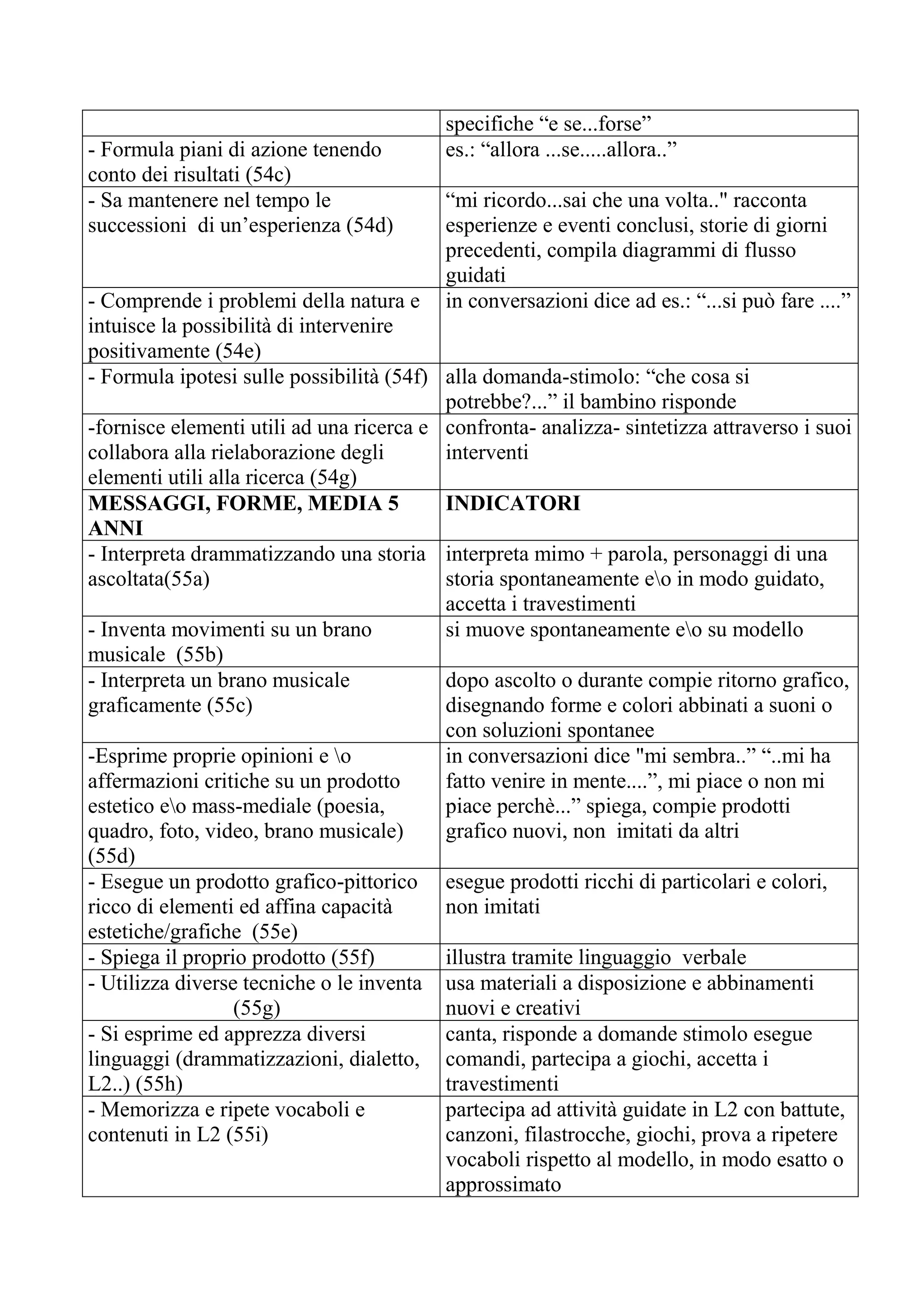 Tab competenze indicatori | PDF
