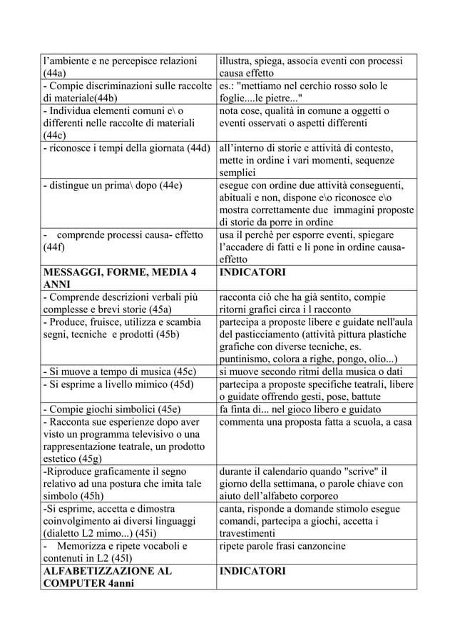 Tab competenze indicatori | PDF