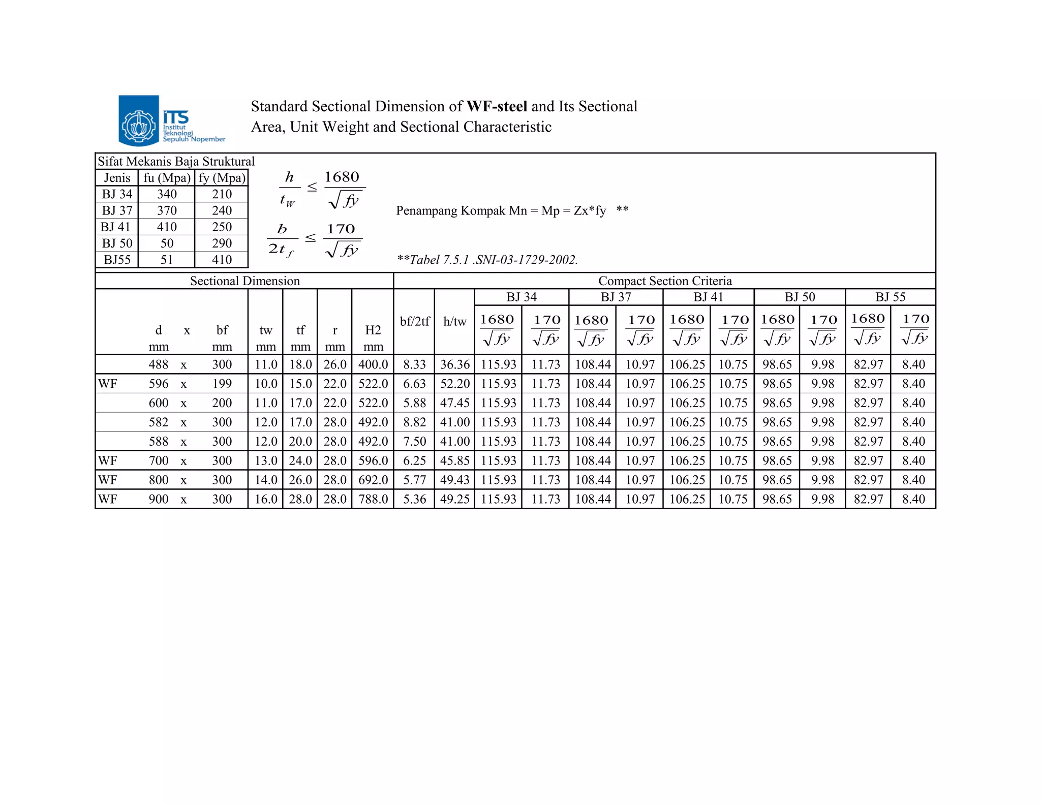 Tabel baja-wf-lrfd | PDF