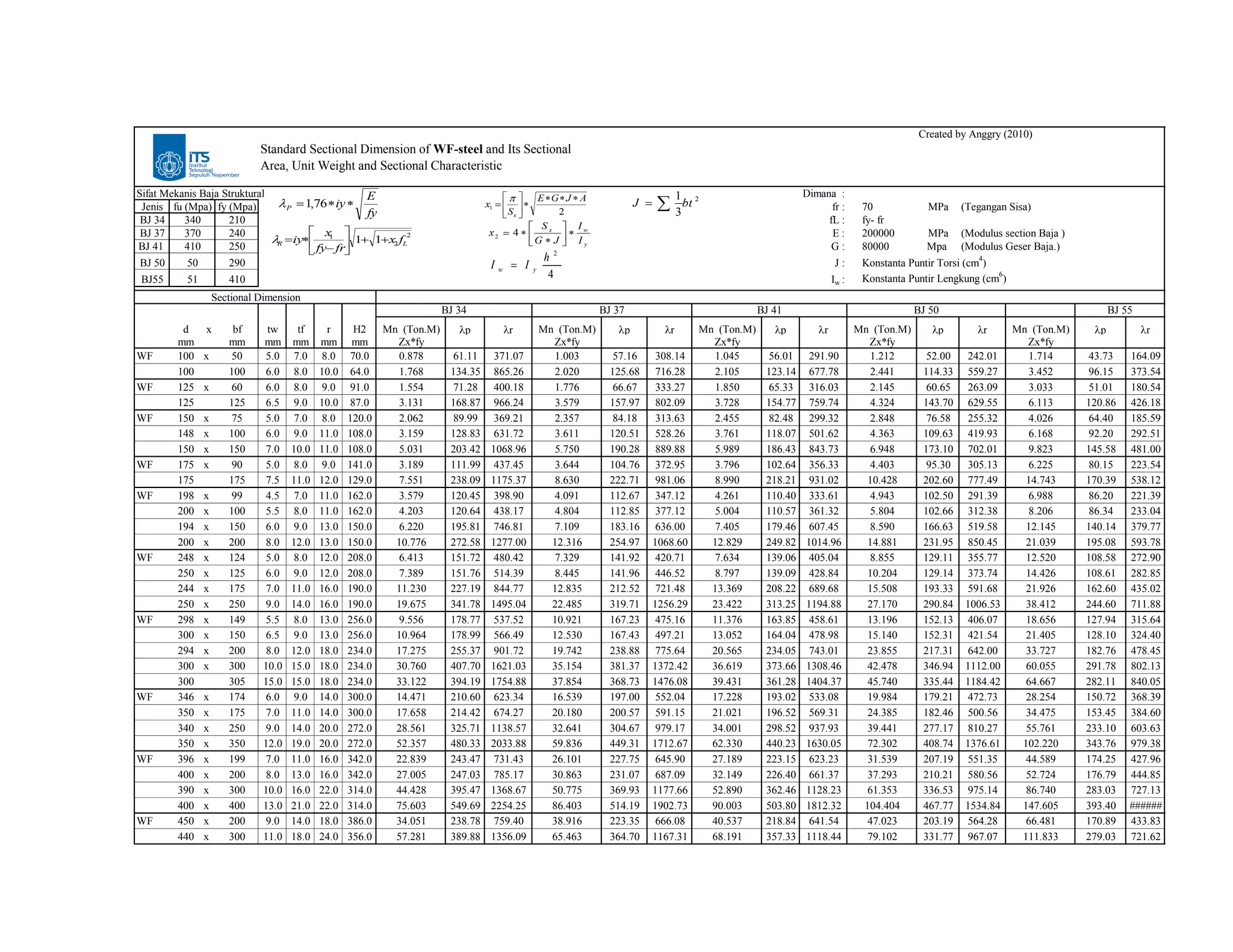 Tabel baja-wf-lrfd | PDF