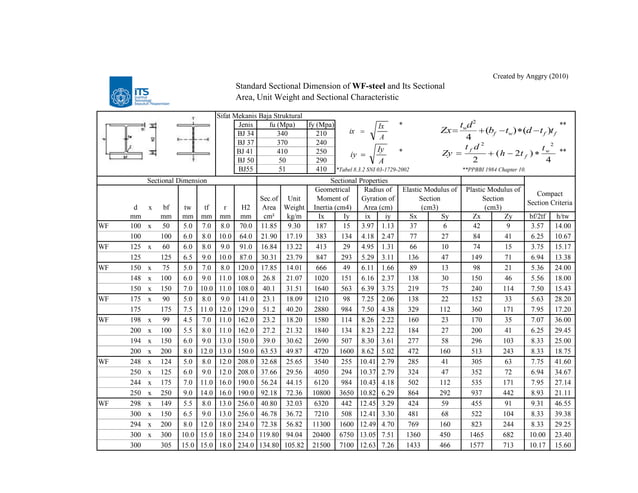 Tabel baja-wf-lrfd | PDF | Physics | Science