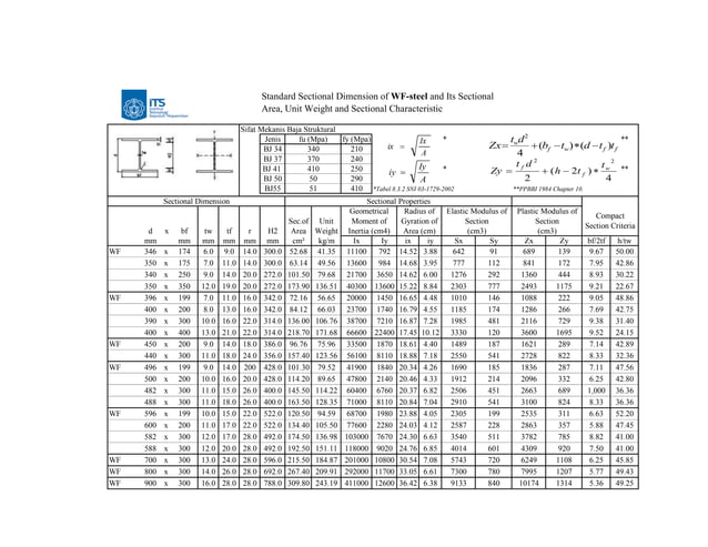 Tabel baja-wf-lrfd | PDF | Physics | Science