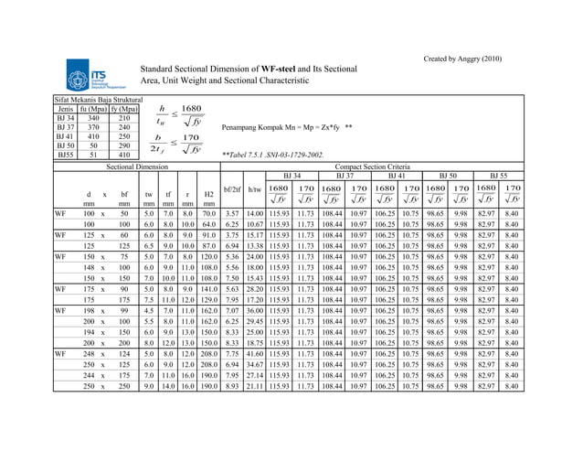 Tabel baja-wf-lrfd | PDF | Physics | Science