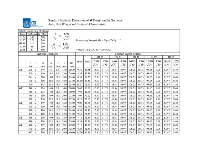 Tabel baja-wf-lrfd | PDF | Physics | Science