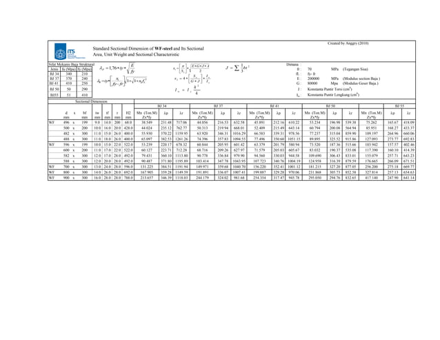 Tabel baja-wf-lrfd | PDF | Physics | Science