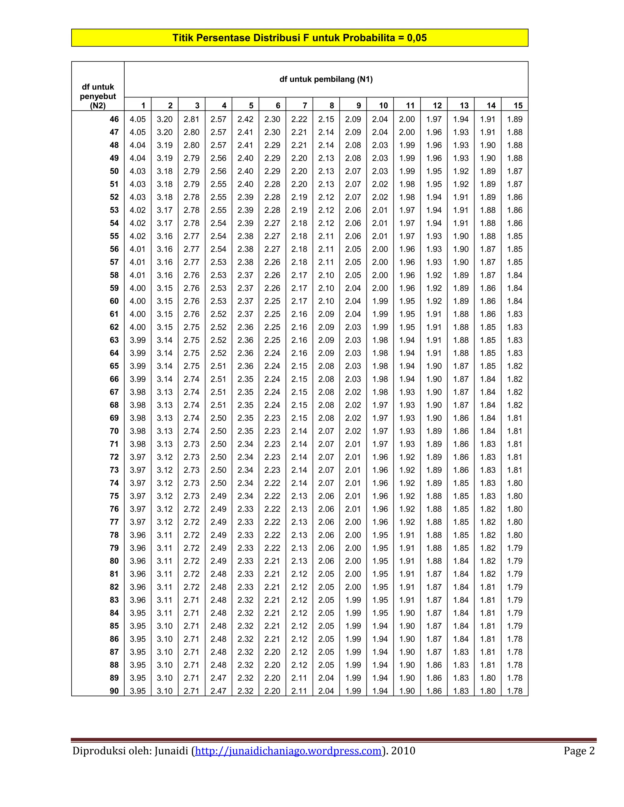 Tabel f-0-05 | PDF