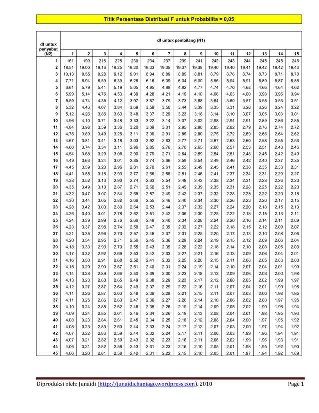 Tabel f-0-05 | PDF