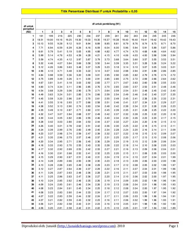 Tabel f-0-05