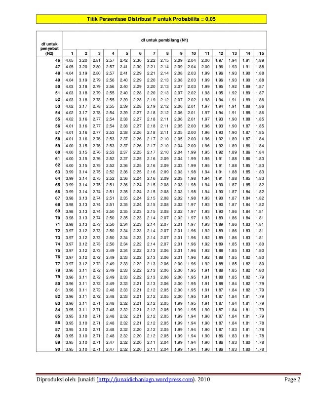 Tabel f-0-05
