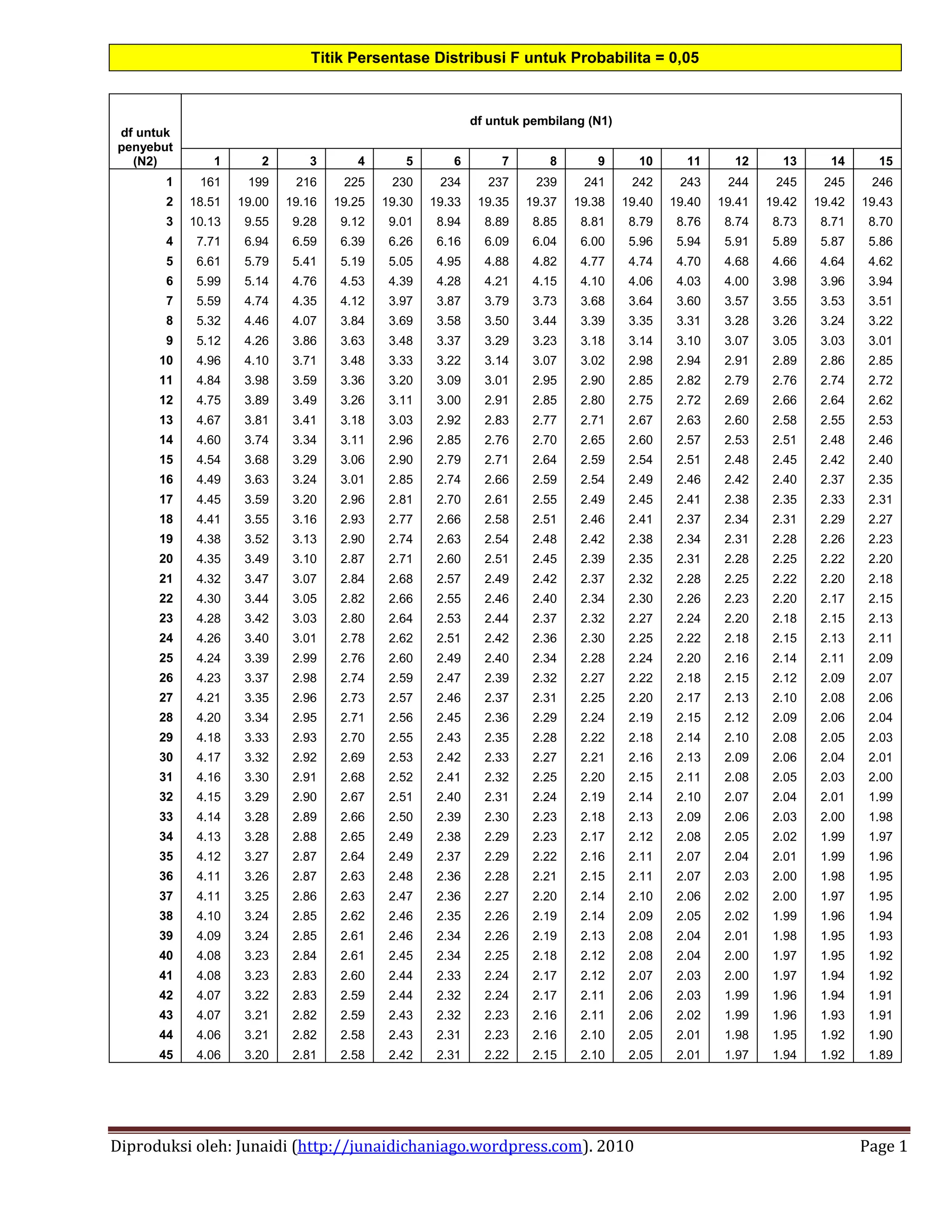 Tabel f-0-05 | PDF