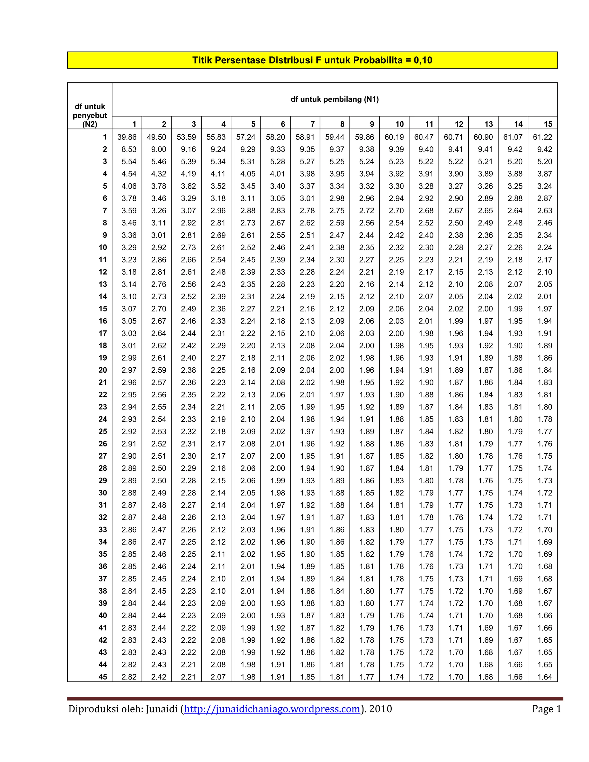 Tabel f-0-10 | PDF