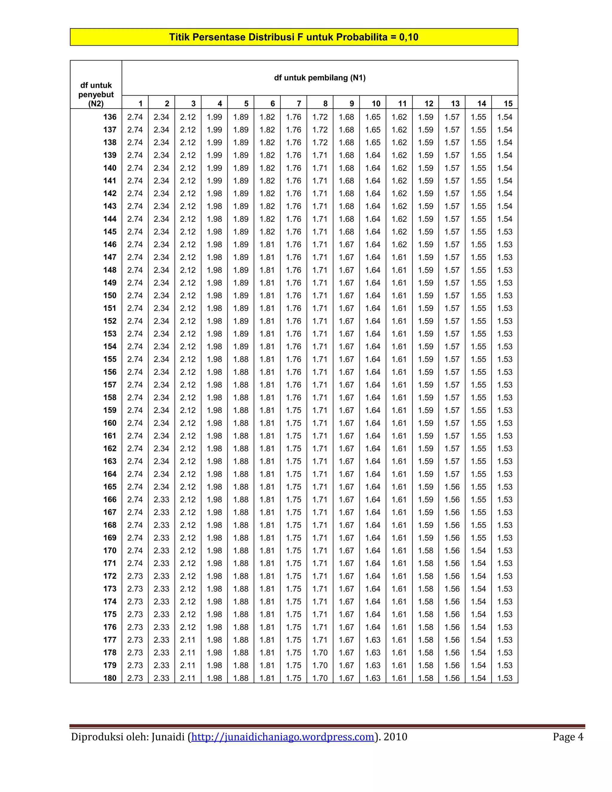 Tabel f-0-10 | PDF