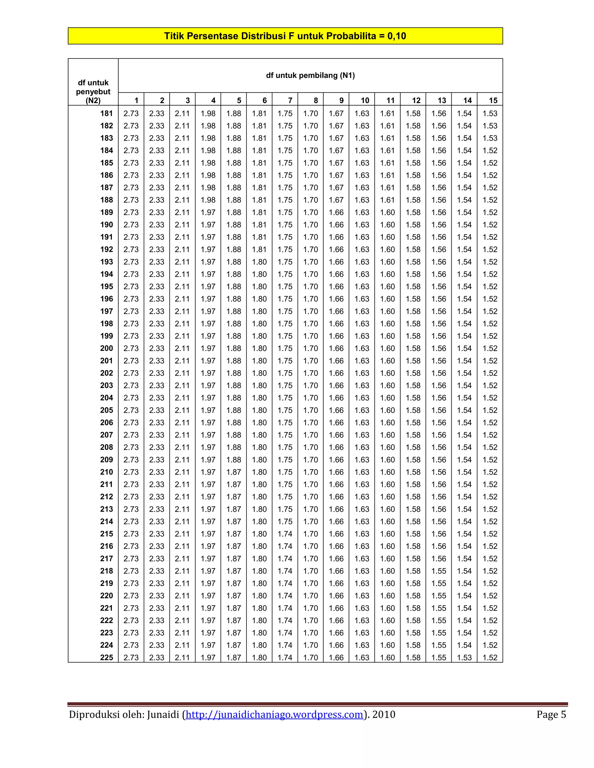Tabel f-0-10 | PDF