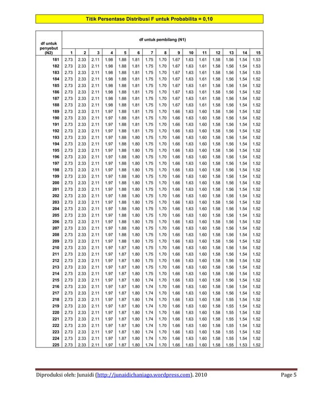 Tabel f-0-10 | PDF