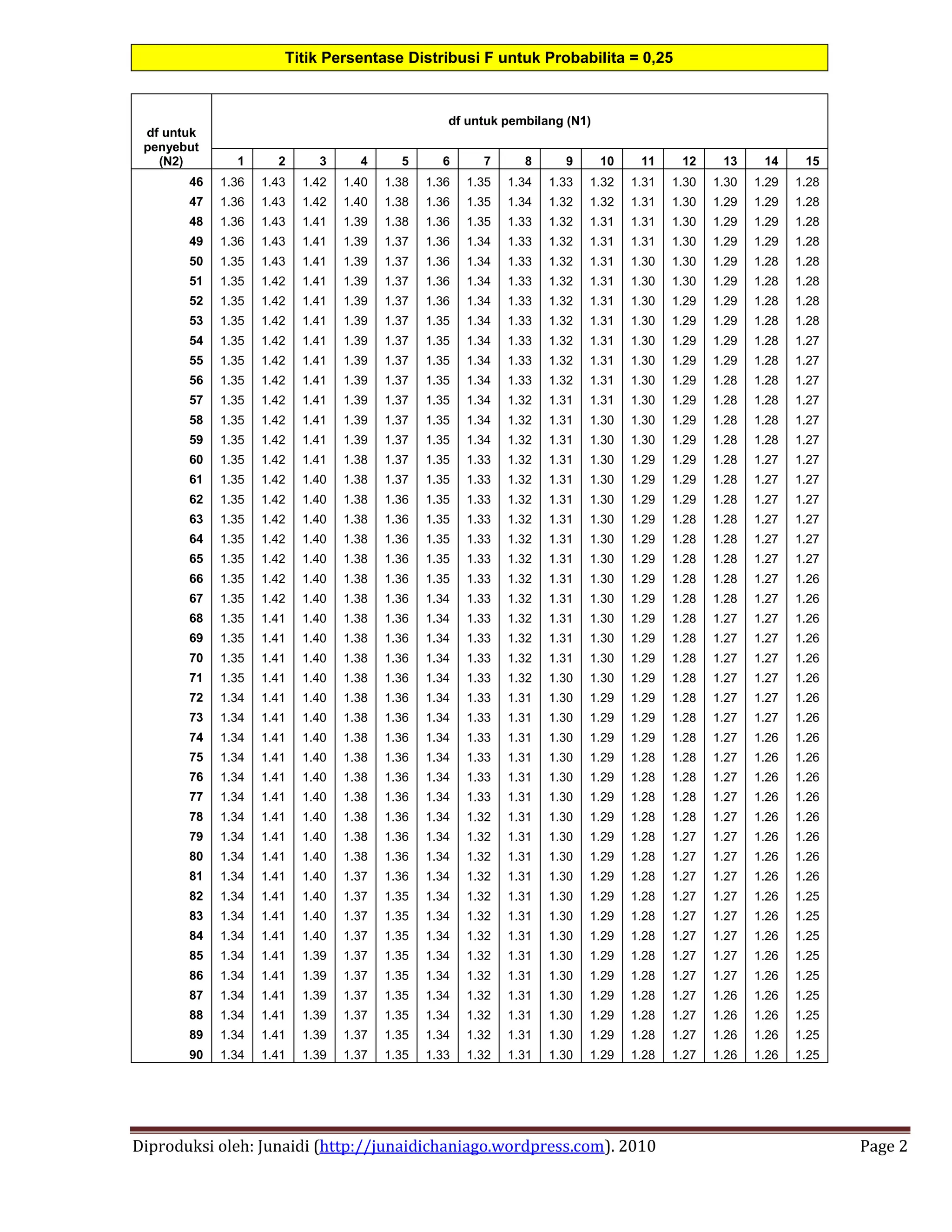 Tabel f-0-25 | PDF