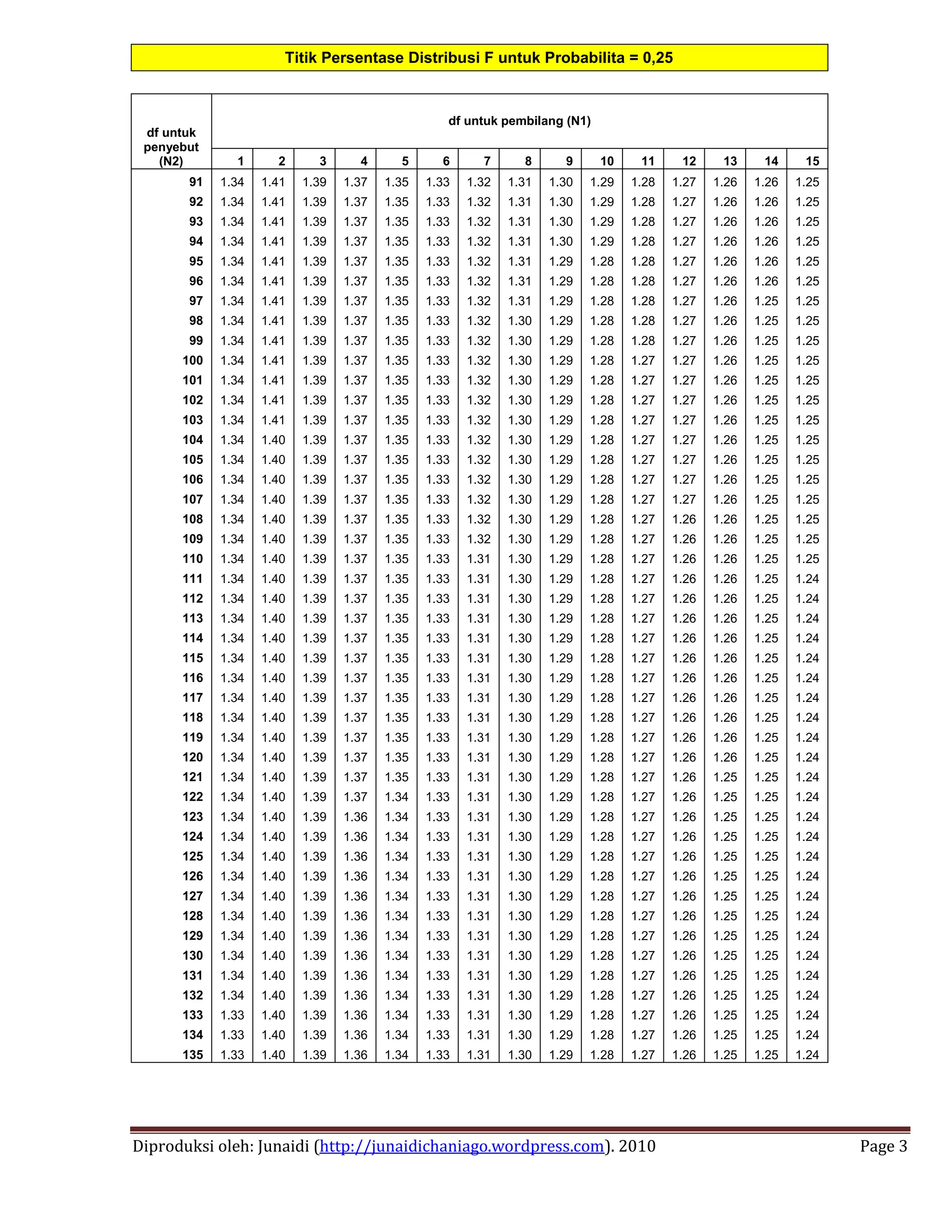 Tabel f-0-25 | PDF