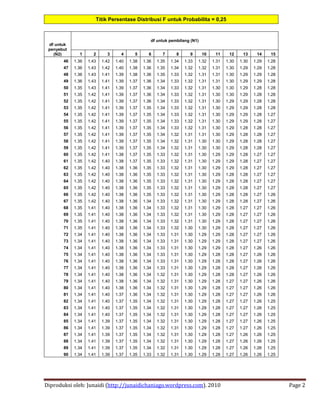 Tabel f-0-25 | PDF
