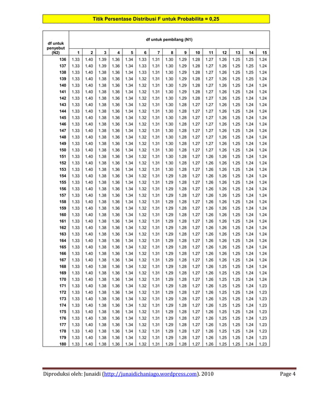 Tabel f-0-25 | PDF