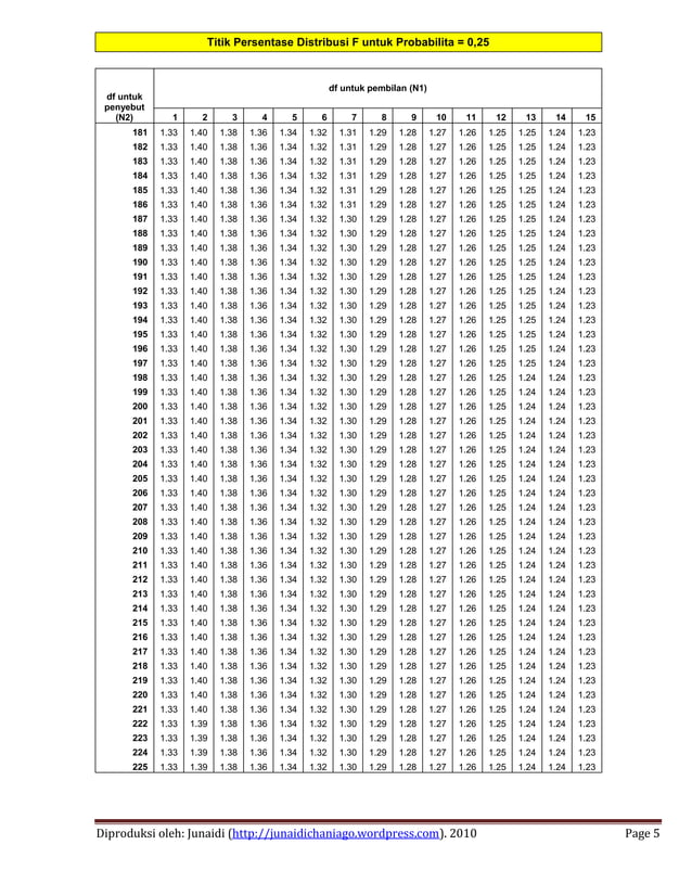Tabel f-0-25 | PDF