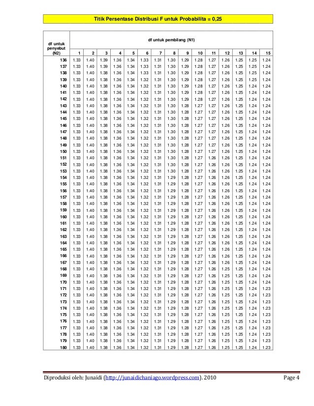 Tabel f-0-25