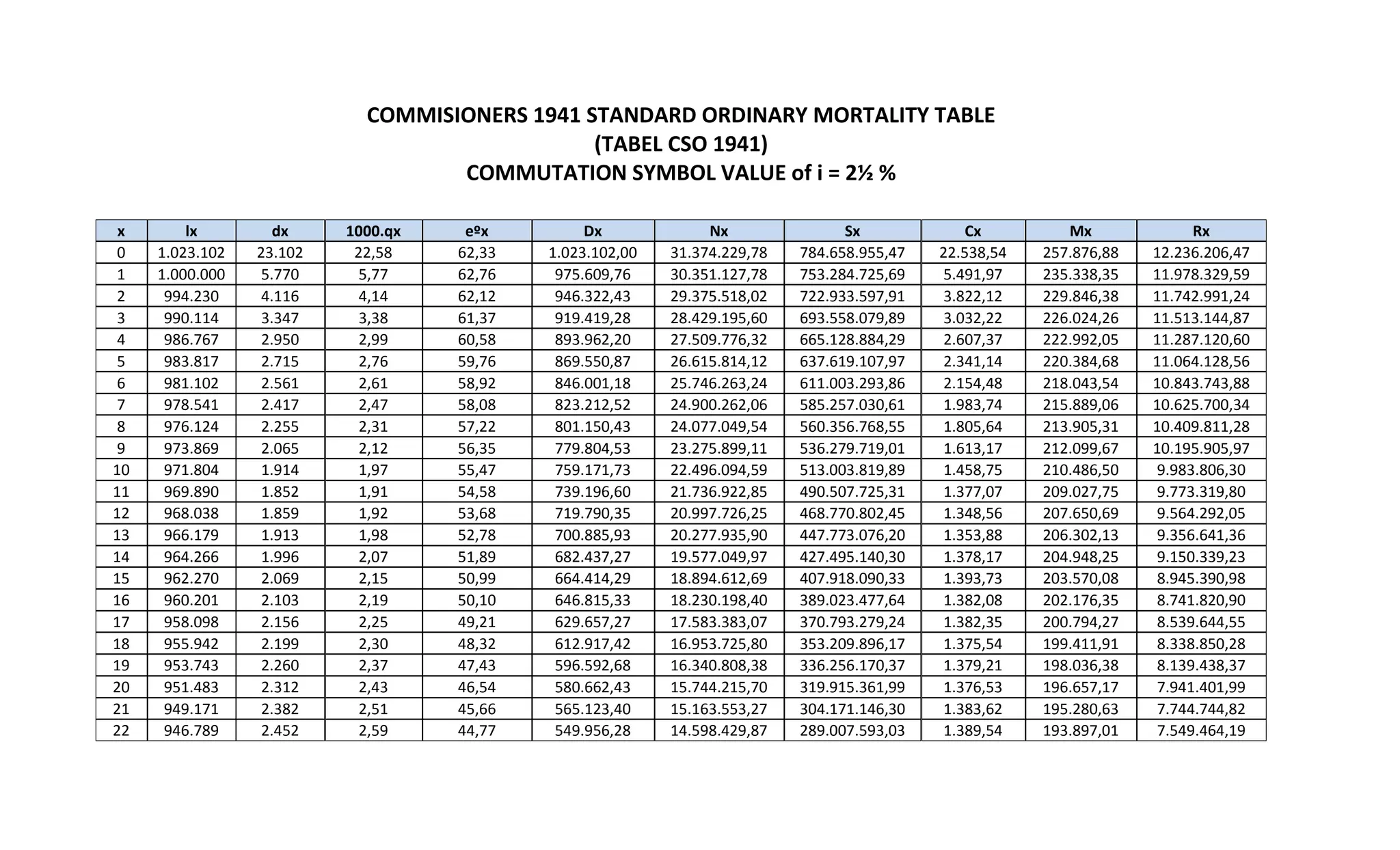 Tabel mortalitas-cso-dan-komutasi | PDF