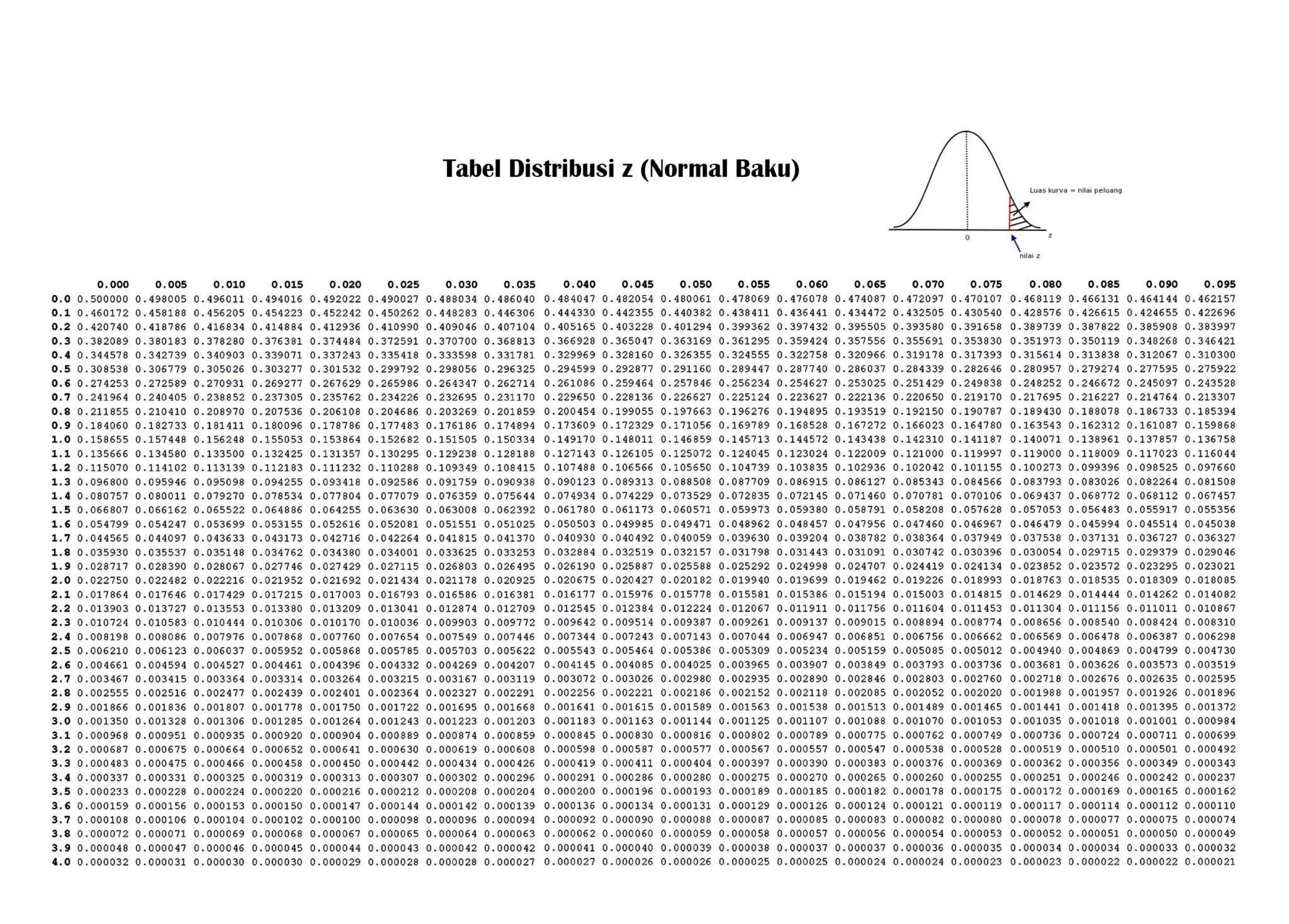 Tabel normal-kumulatif | PDF