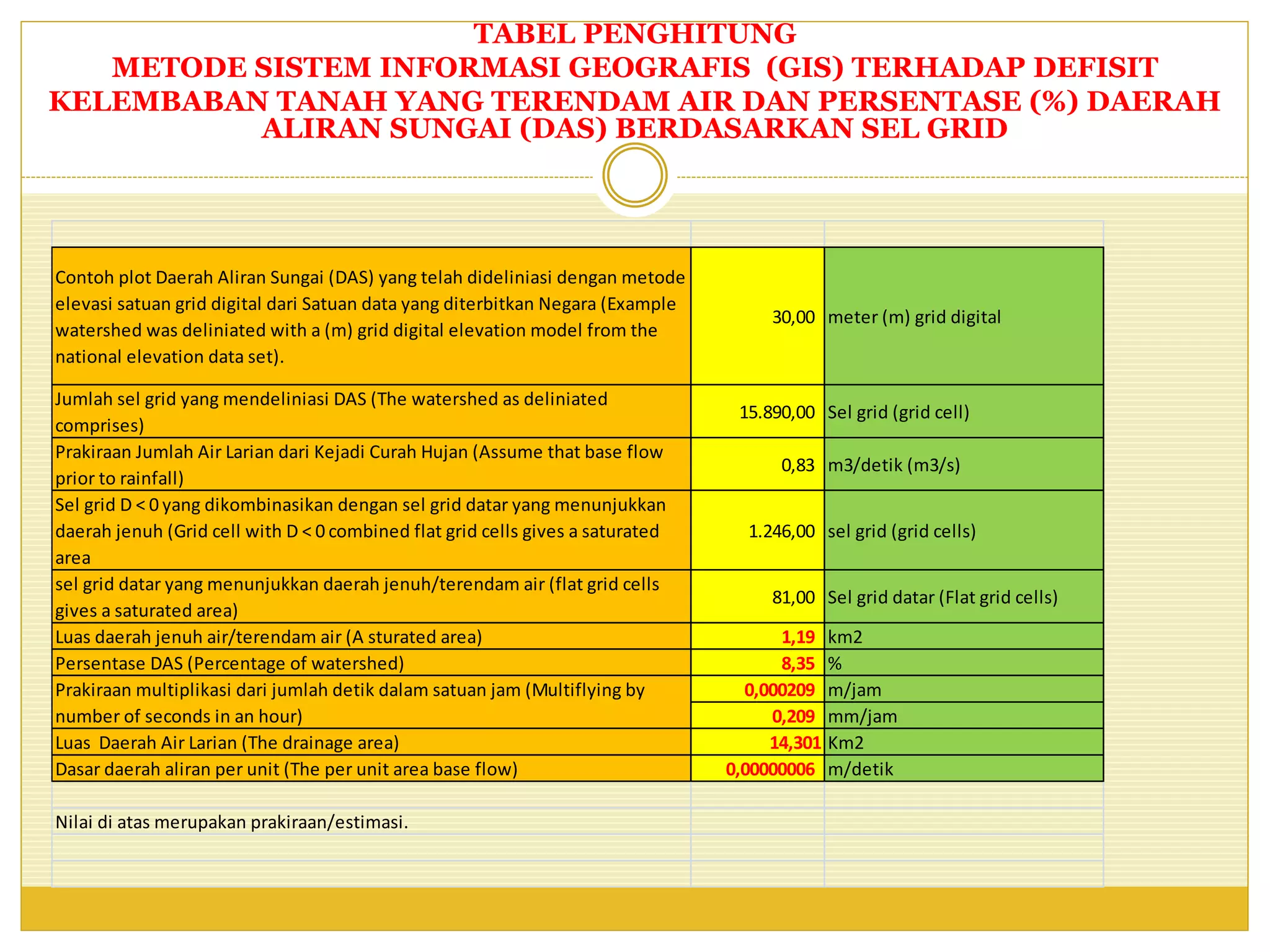 Tabel penghitung defisit kelembaban tanah dan persentase (%) daerah ...