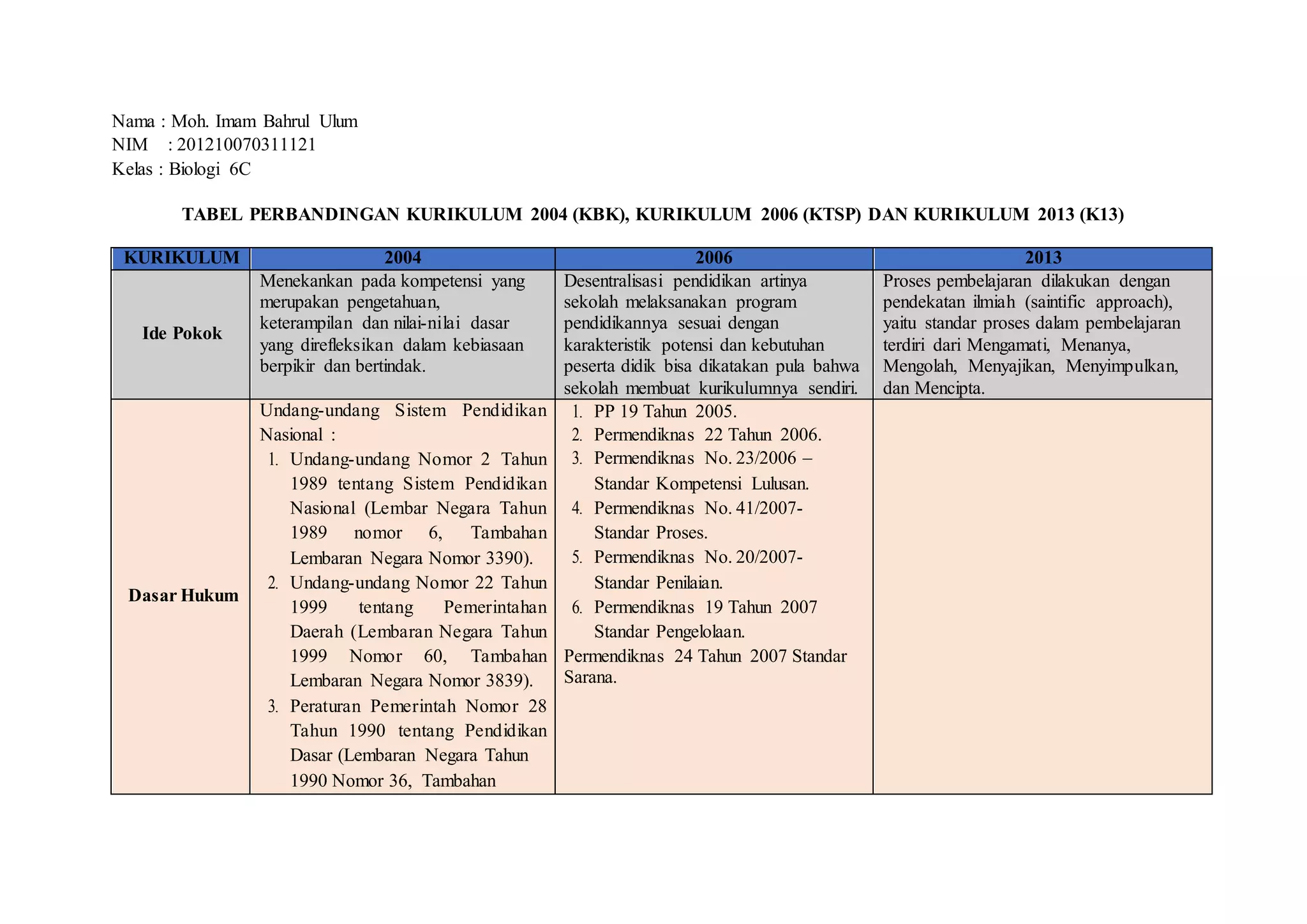 Tabel perbandingan-kurikulum-2004-kbk-kurikulum-2006-ktsp-dan-kurikulum-2013-k13pdf | DOCX