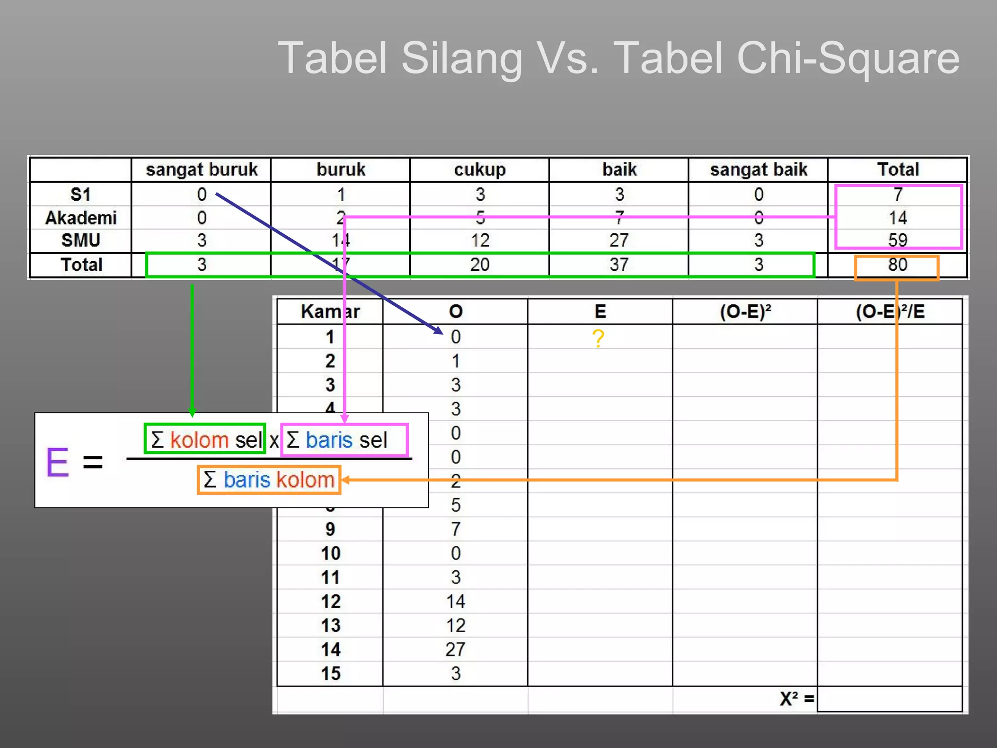 Tabel Silang Vs. Rumus Chi-Square | PPT
