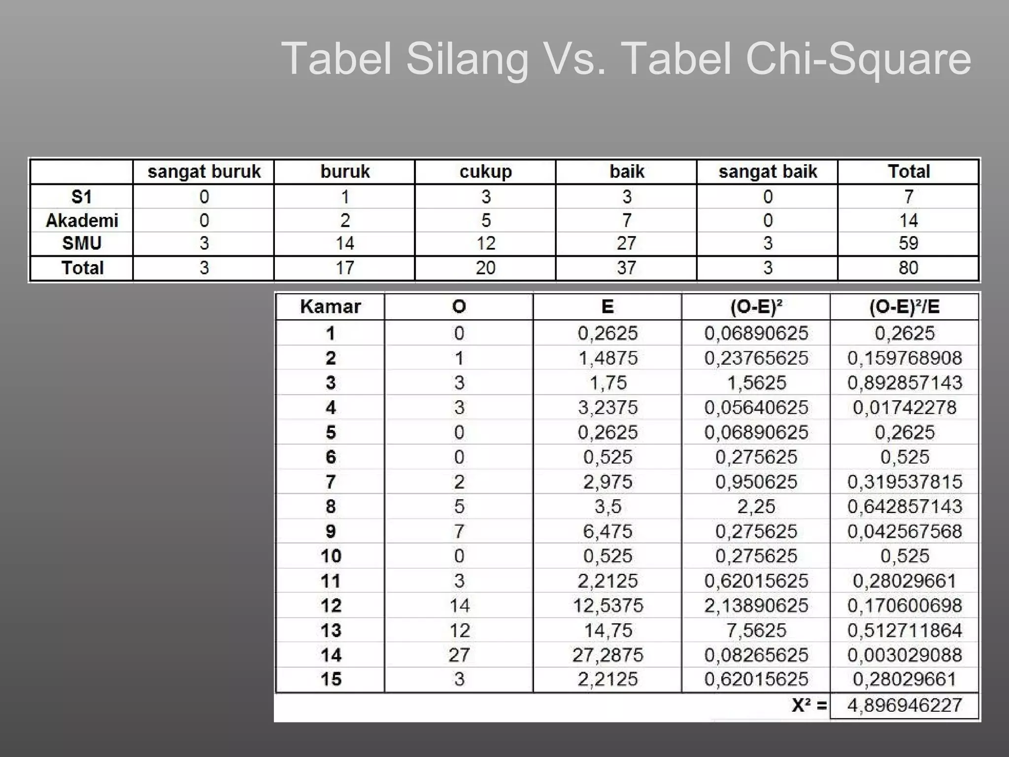 Tabel Silang Vs. Rumus Chi-Square | PPT