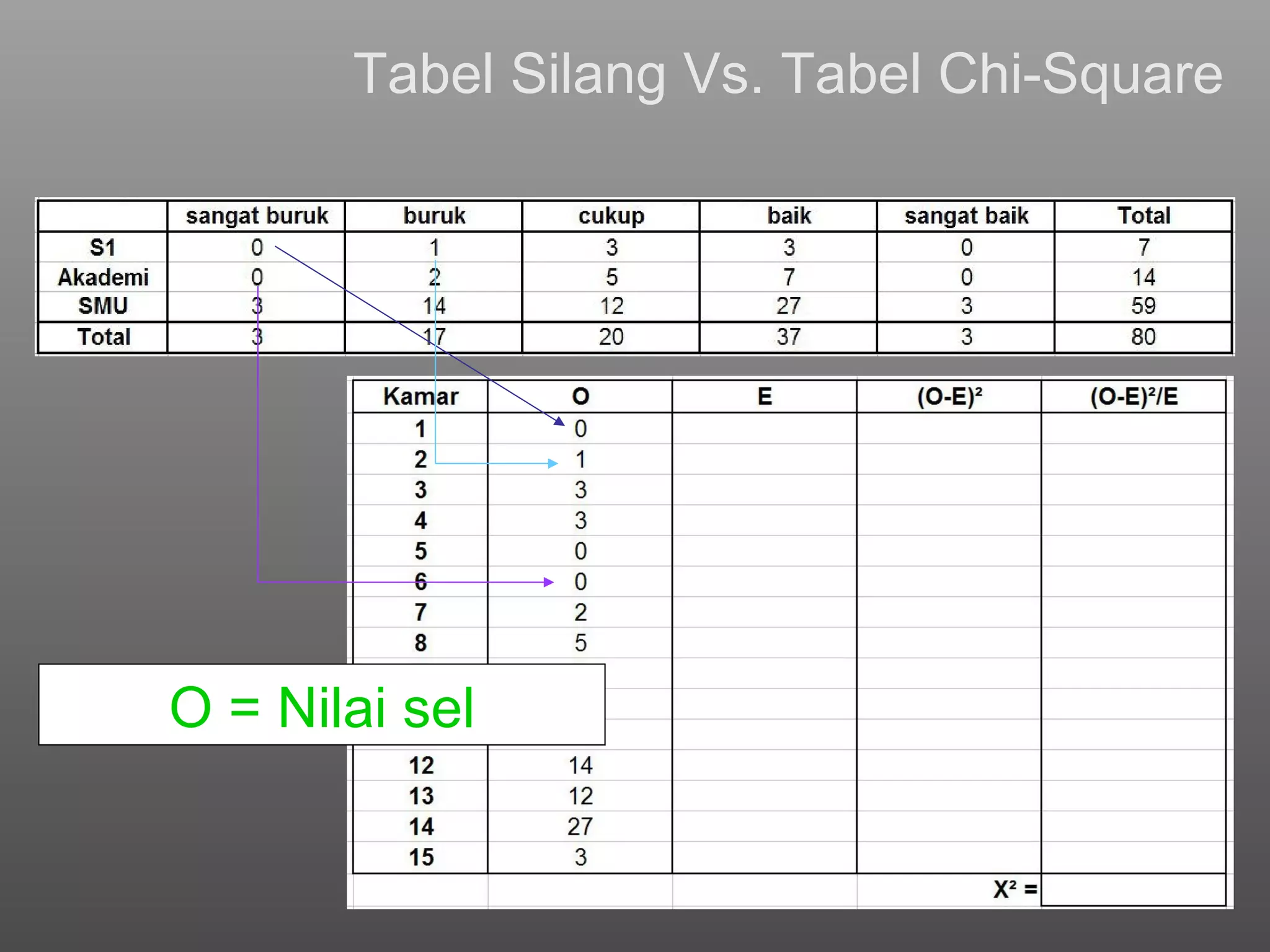 Tabel Silang Vs. Rumus Chi-Square | PPT