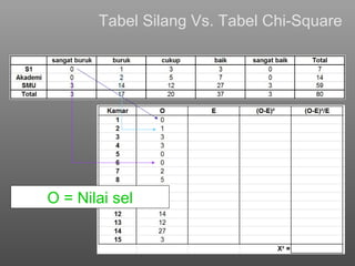 Tabel Silang Vs. Rumus Chi-Square | PPT