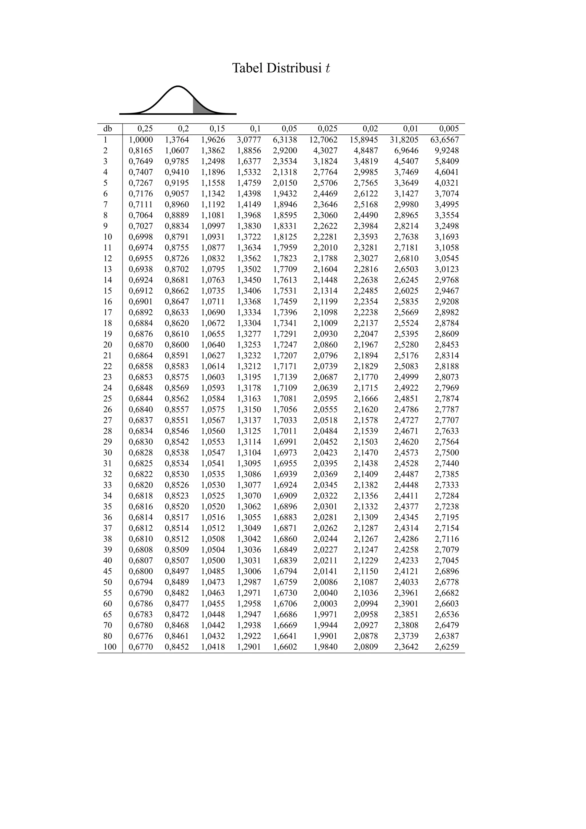 Tabel statistika | PDF