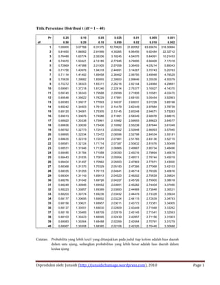 Tabel t | PDF