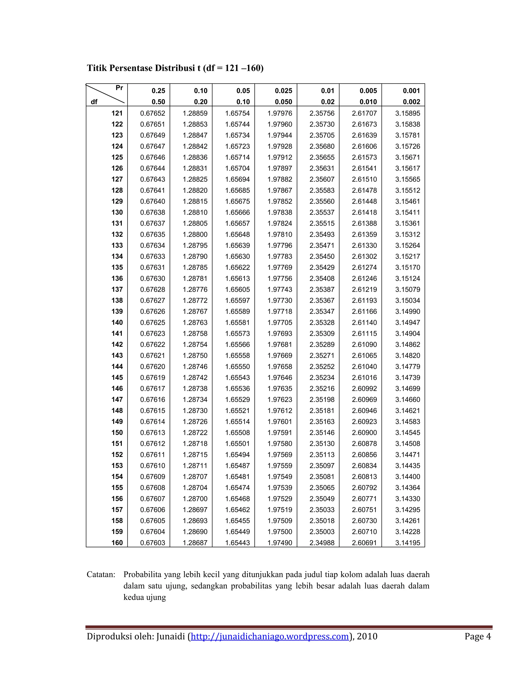 Tabel t | PDF