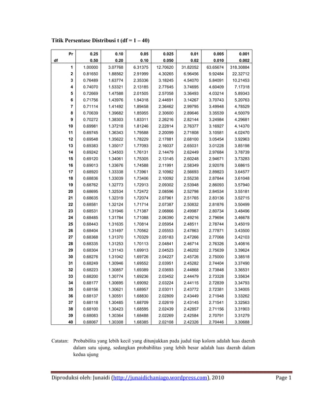 Tabel t | PDF