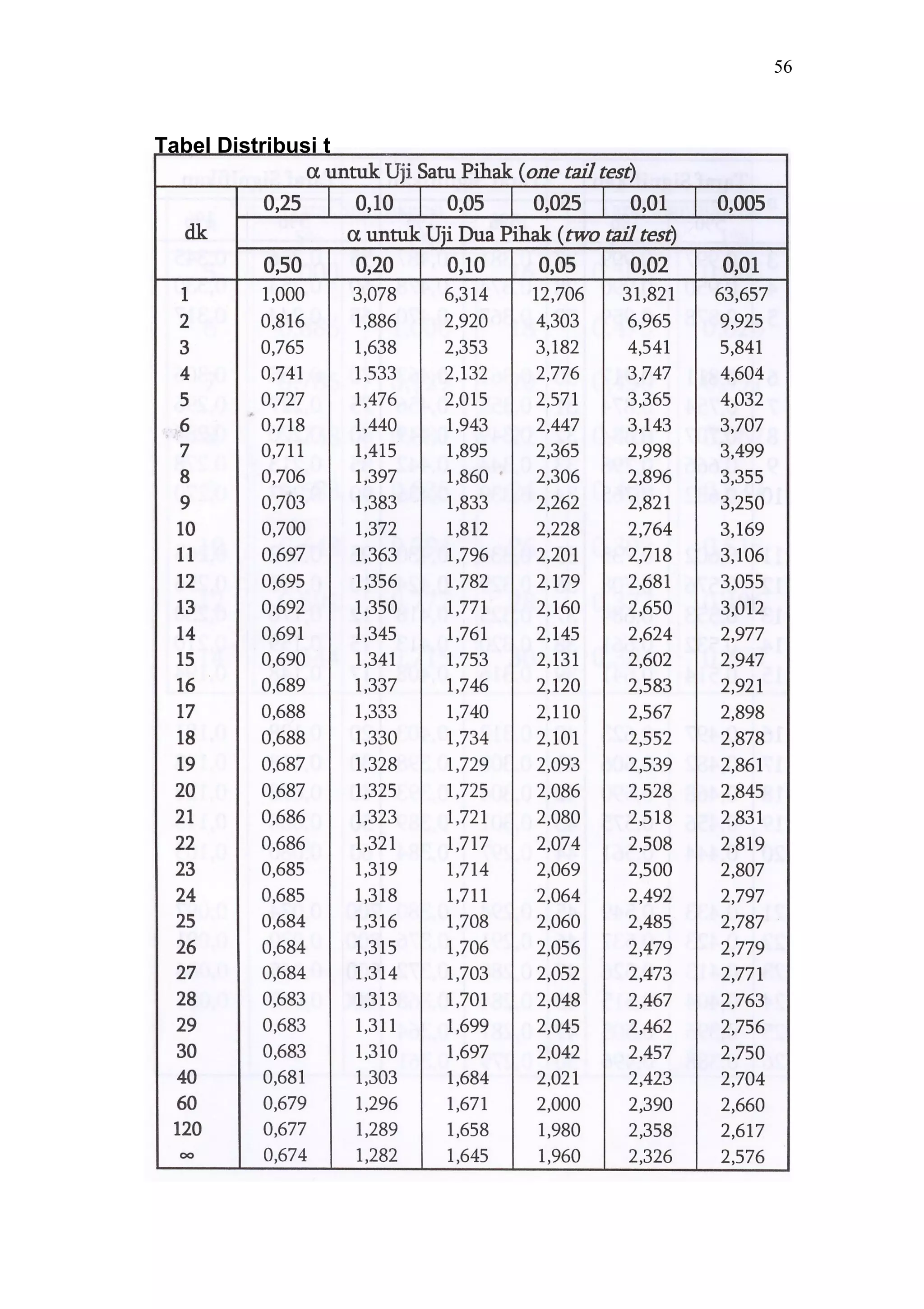 Tabel tabel statistik 2 | DOC