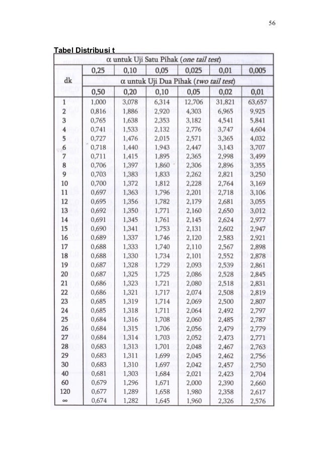 Tabel tabel statistik 2